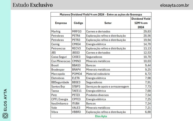 Ranking de Dividendos: as ações com maiores dividend yield de 2024